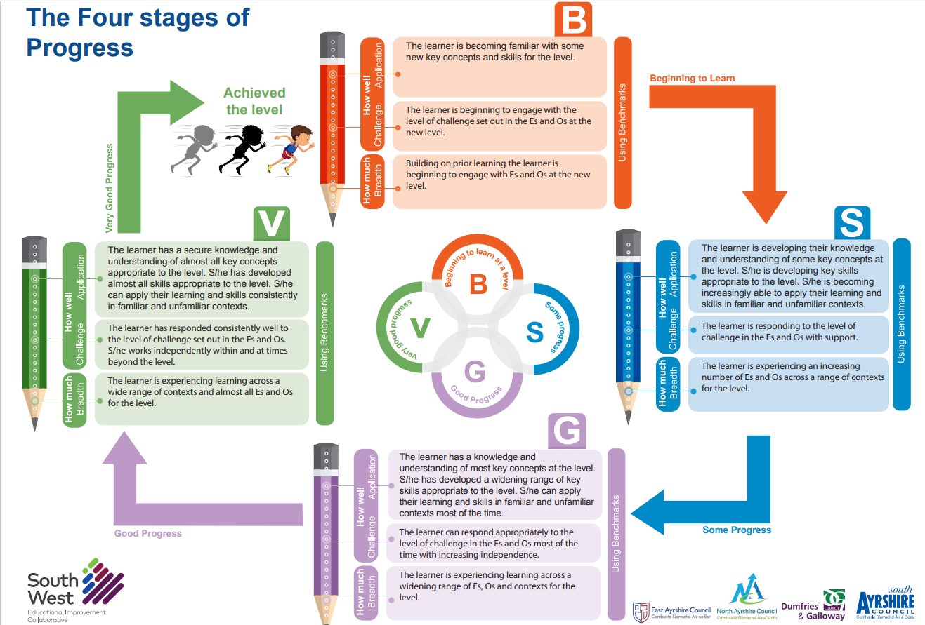 Curricular Levels – kirkcudbrightacademy